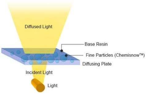 What Is Light Diffusion GoPhotonics Com