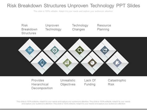 Risk Breakdown Structures Unproven Technology Ppt Slides