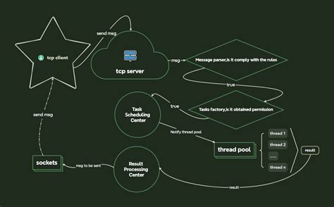 A Lightweight Tcp Server Framework Code Review The Rust Programming