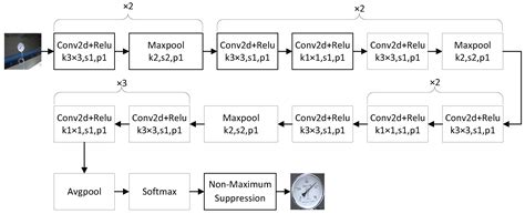 Pointer Meter Reading Recognition By Joint Detection And Segmentation
