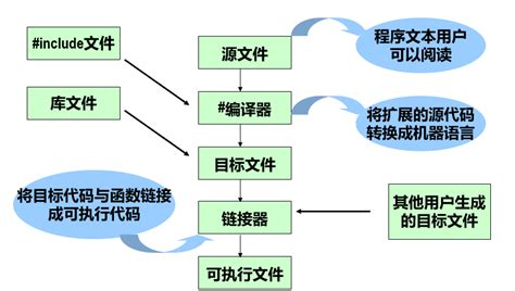 【c语言】 基础知识入门 c语言基础知识入门 csdn博客