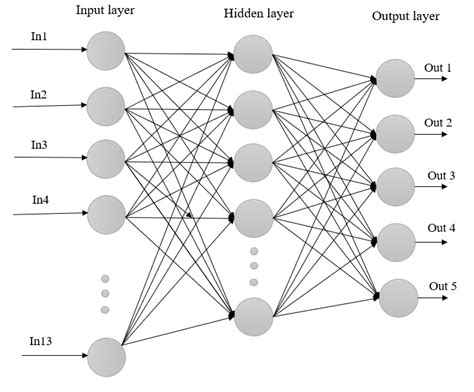 Architecture Of Artificial Neural Network Download Scientific Diagram