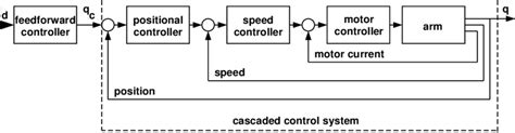 Cascaded Positional Robot Control Structure Download Scientific Diagram