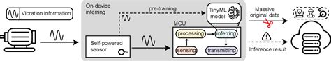 Figure 1 From A Self Powered Sensing System With Embedded Tinyml For Anomaly Detection