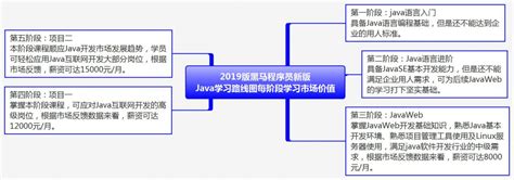 【黑马程序员】java学习路线图 哔哩哔哩 【黑马程序员】java学习路线图 哔哩哔哩