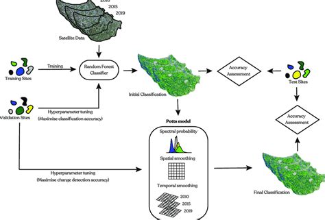 Schematic Representation Of Workflow Used For Satellite Data