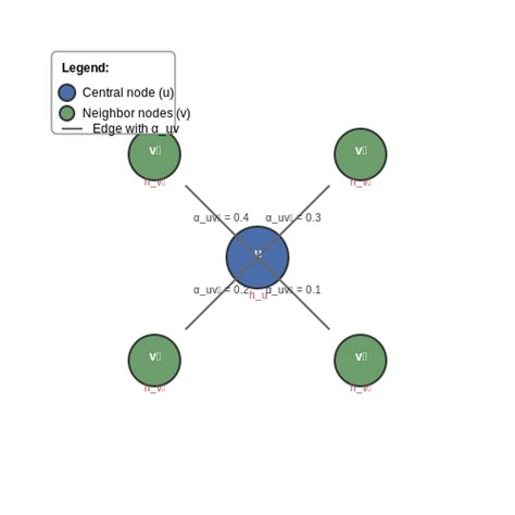 Node Embeddings With Graphsage Ai Tutorial Next Electronics