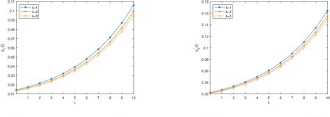Figure 1 From Robust Optimal Investment And Reinsurance Strategies With Delay And Default Risk