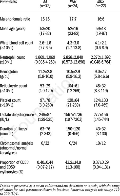 Summary Of Clinical Hematologic And Laboratory Findings At The Time Download Table