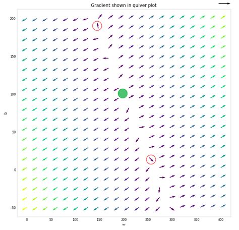 How To Interpret The Quiver Plot In The Optional Lab Supervised ML