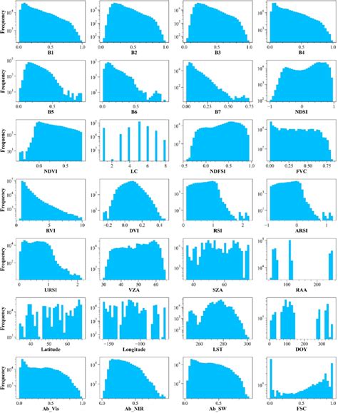 fig c histograms of 27 predictor variables and target variable fsc