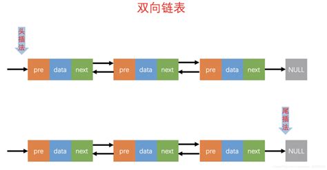 双向循环链表和链表实现lru双向链表实现lru Csdn博客