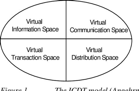 Figure 1 From European Conference On Information Systems ECIS 2004 Activity Based Generation