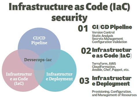 Devsecops Tools Infrastructure As Code Iac Security Tools