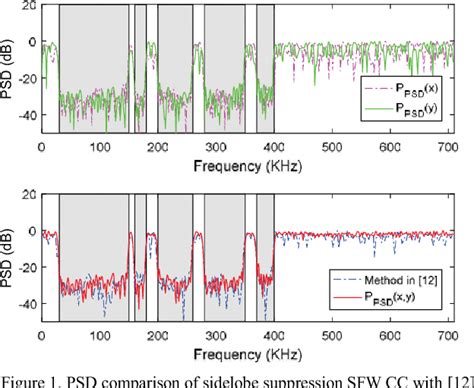 Figure 1 From Complementary Codes Approach To Sparse Frequency Waveform
