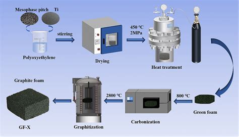 In Situ Ti Assisted Graphitization Approach For The Preparation Of