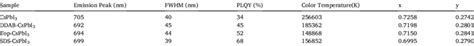 Photoluminescence Pl Parameters Of Cspbi 3 Ddab Cspbi 3 Top Cspbi