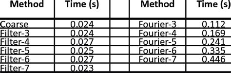 Average Execution Time Download Table