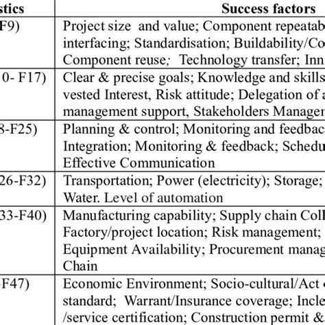 Variables Influencing Project Cost Performance Download Table