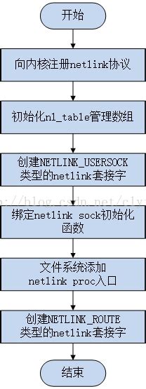 netlink套接字实现与使用方法详解（用户态 内核态） csdn博客