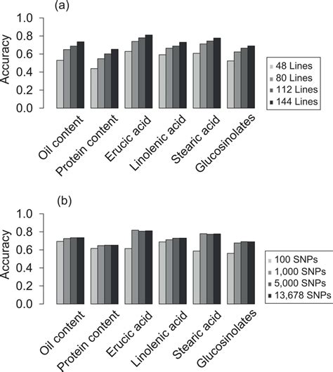 Average Prediction Accuracy Of Genomic Selection Applying Rr Blup Based