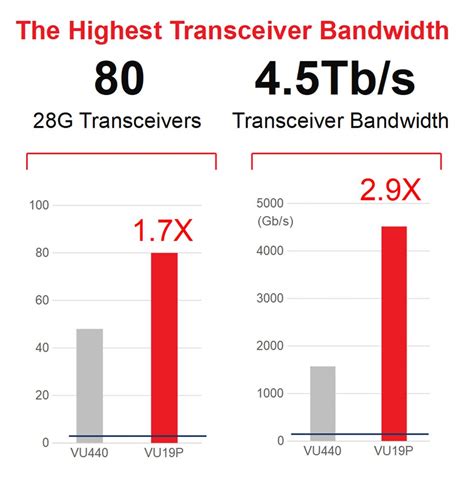 Xilinx Announces The Worlds Largest Fpga Featuring 9 Million System