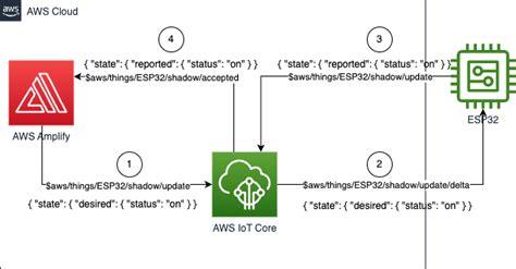 Cómo Utilizar Aws Iot Device Shadows Para Gestionar El Estado De