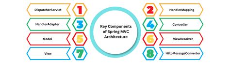 Spring Mvc Architecture Dispatcherservlet Flow Learn Code With Durgesh