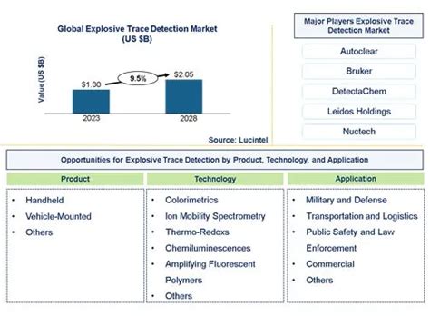 Explosive Trace Detection Market Report Trends Forecast And