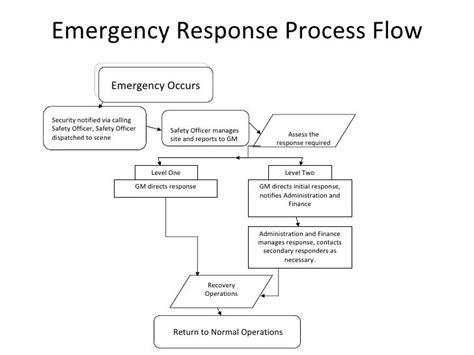 Emergency Response Team Flow Chart At David Cadell Blog