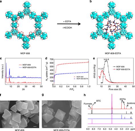 Characterization And Illustration Of Mof 808 And Mof 808 Edta A B