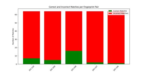 Fingerprint Matching Using Opencv