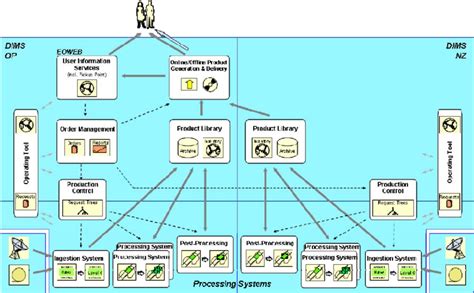 Dlrs Data Information And Management System Dims Download Scientific Diagram