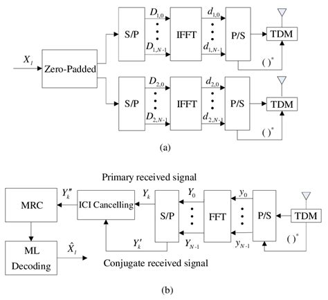 Structure Of A Zero Padded Complex Conjugate Cancellation Scheme In