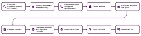 Exploring Revenue Lifecycle Management Solutions Salesforce