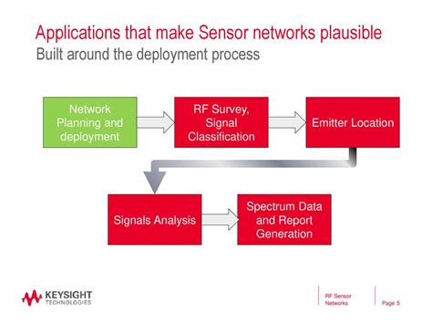 Distributed Synchronous Rf Sensor Networks Ppt Download