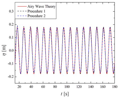 Verification Of Regular Wave Generation In Fluent Download Scientific Diagram