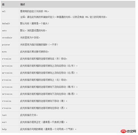 Summary Of CSS Cursor Properties And Usage CSS Tutorial Php Cn