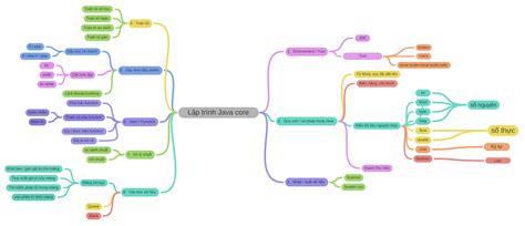 Lập Trình Java Core Số Nguyên Số Thực Ký Tự Logic Cấu Trú Rẽ Nhánh