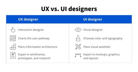 Sumit Sangwan On Linkedin Ui Vs Ux Design Whats The Difference