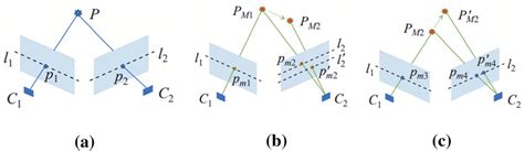 diagram of epipolar constraint a camera observes the same point from