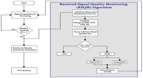 Adaptive Navigation Based On Multi Agent Received Signal Quality Monitoring Algorithm