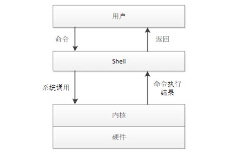 什么是Shell
