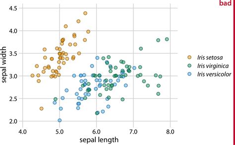 Fundamentals Of Data Visualization