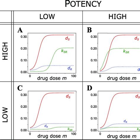 A Coarse Grained Sensitivity Analysis Of The Effect Of Drug Induced Download Scientific Diagram