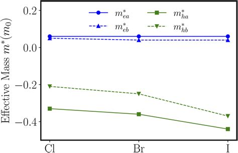 The Electron Effective Masses And Hole Effective Masses Along The