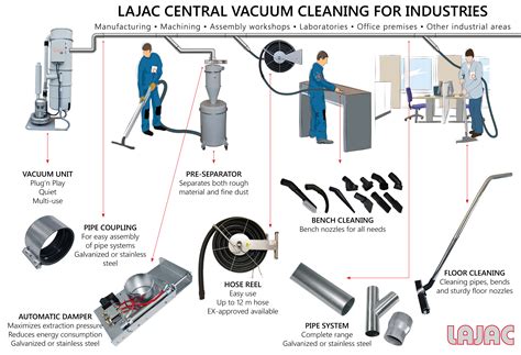 Vacuum Units Industrial Extraction Central Vacuum Cleaning Lajac
