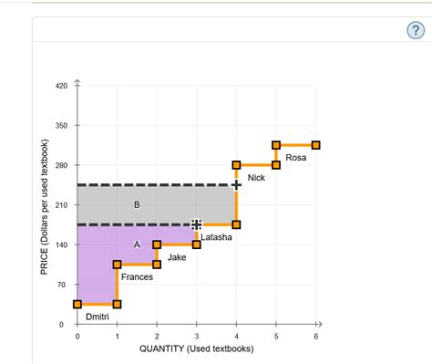 Solved The Following Graph Shows The Supply Curve For A Chegg Com