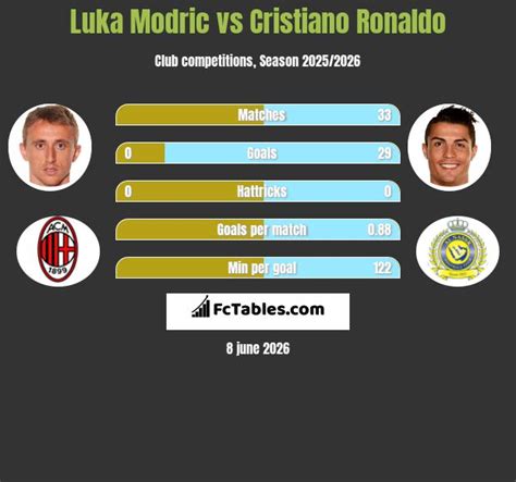 Luka Modric Vs Cristiano Ronaldo Compare Two Players Stats 2026
