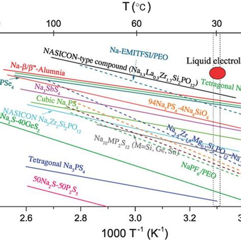The Temperature‐dependent Ionic Conductivity Of Representative Download Scientific Diagram